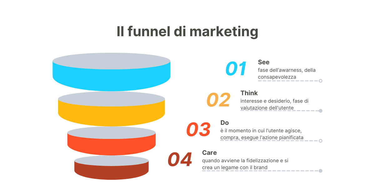 Funnel di marketing: dalla teoria ai kpi per monitorare ogni fase ...